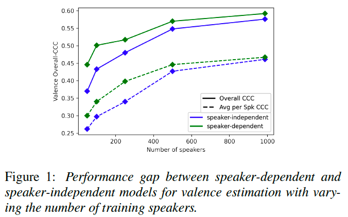 Personalized Adaptation with Pre-trained Speech Encoders for Continuous Emotion Recognition ...